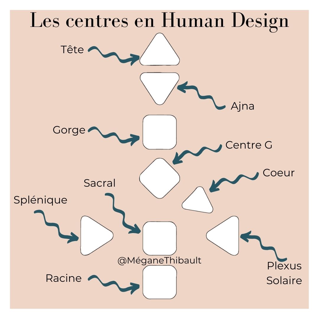 Comprendre les centres énergétiques dans le Human Design